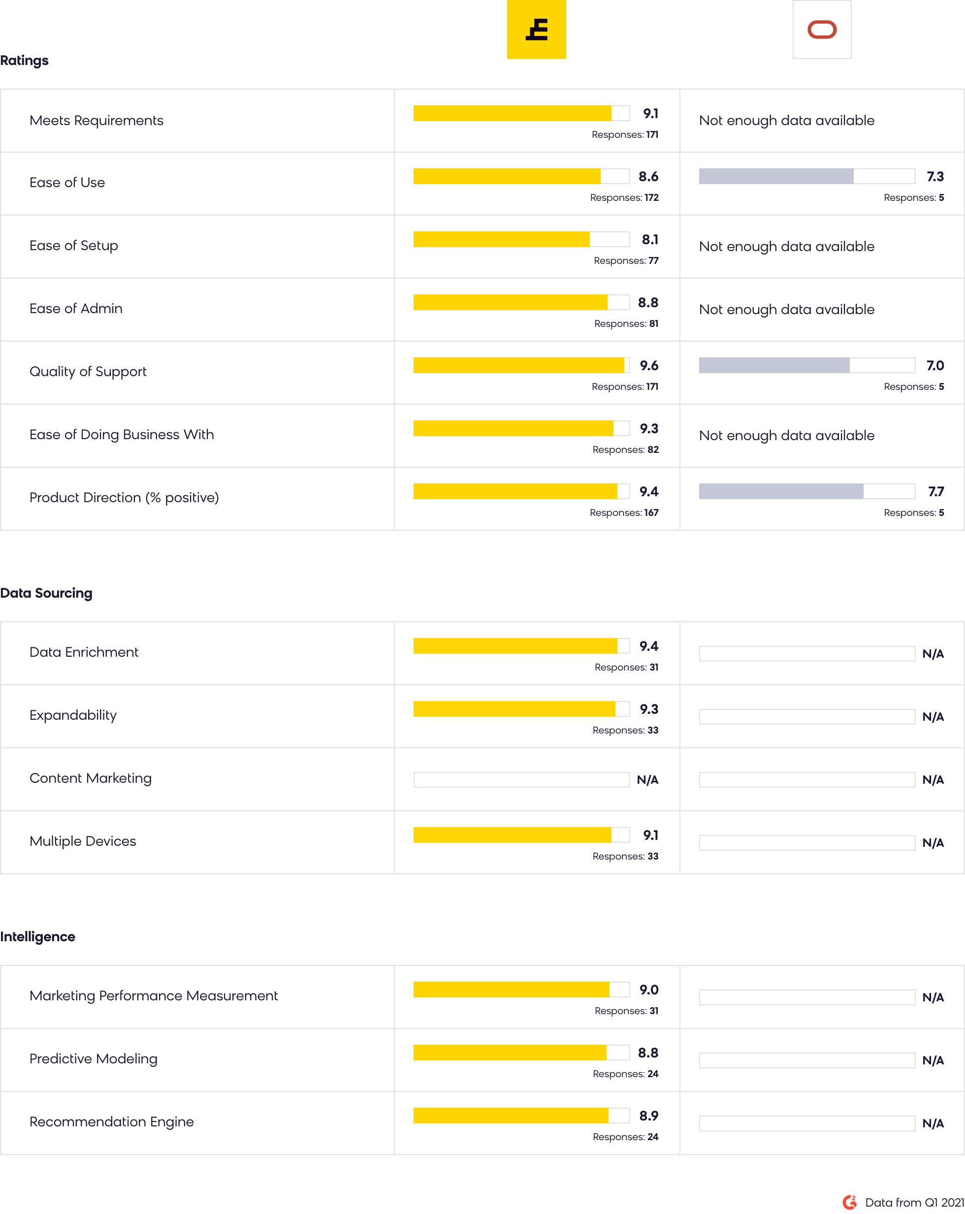 Customer Data Platform + campaign management: Exponea vs Oracle